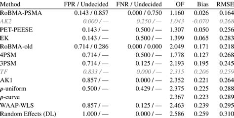 Performance Of 13 Publication Bias Correction Methods For The Kvarven Download Scientific