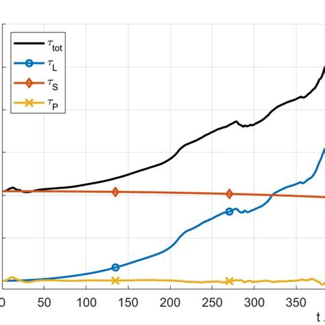 Total Torque On The Moving Electrode With Contributions From Lorentz Download Scientific