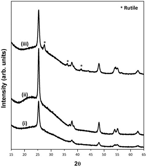 X Ray Diffraction Patterns Of The As Synthesized Photocatalysts I Tio