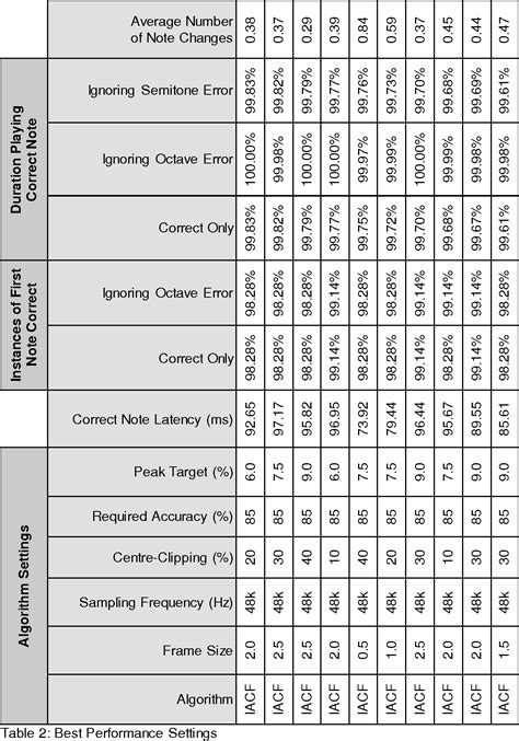 Table 2 From Minimising Latency Of Pitch Detection Algorithms For Live