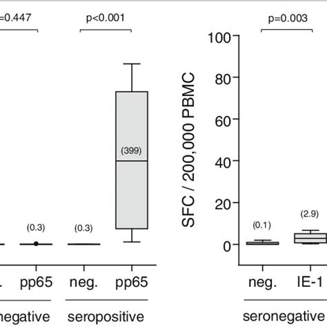 Determination Of Assay Sensitivity And Specificity Pbmc From 10 Each