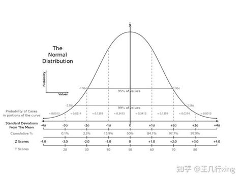 【python 统计数学】正太分布的性质、置信区间、z T 假设检验以及 Ppf 函数介绍（附2个计算题） 知乎