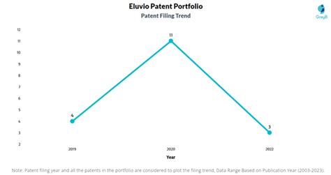 Eluvio Patents Insights And Stats Updated 2023