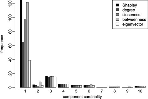 Comparison Of The Frequencies Of Components Cardinality The Histogram Download Scientific