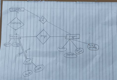 Er Diagram Confusion Dbms
