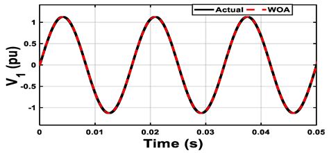 Estimation Of Transmission Line Parameters Using Voltage Current Measurements And Whale