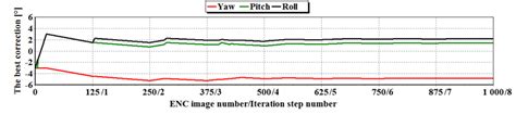 Graphs Of The Values Of Corrections Of Spatial Orientation Angles ∆ψ