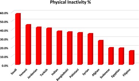 Physical Inactivity Statistics