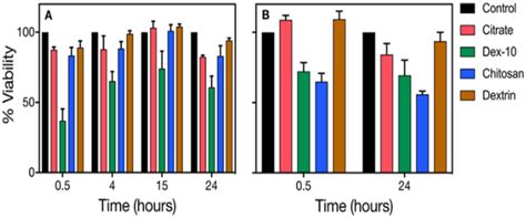 Time Dependent Cell Viability Results Of Hl60 Cells In Presence Of