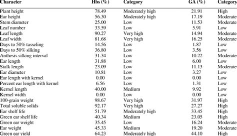 Broad Sense Heritability Hbs And Genetic Advance Ga For 23