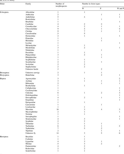 Table 4 From Insect Biodiversity In Flowering Teak Tectona Grandis L F