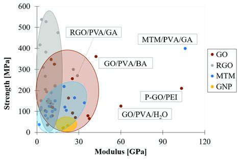 Ashby Plot Of Strength Vs Modulus Of Brick And Mortar Composite With Download Scientific