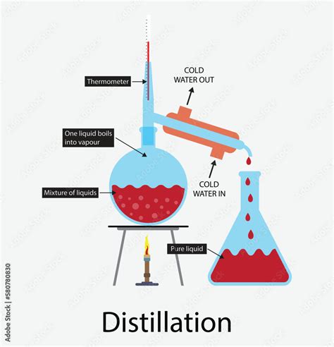 Simple Distillation Process