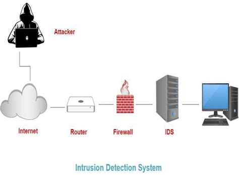 Intrusion Detection System Download Scientific Diagram