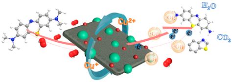 Coordination Polymer Derived Cu Cooc Nanocomposite Used In Fenton Like Reaction To Achieve