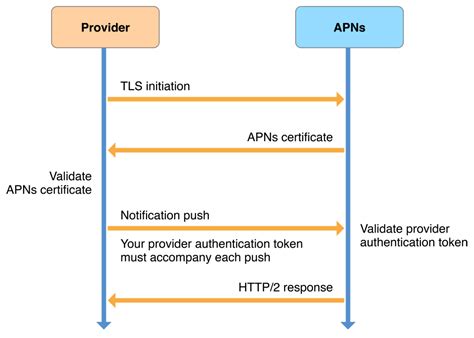Send Push Notification Through Apns Using Nodejs By Samin Adhikari