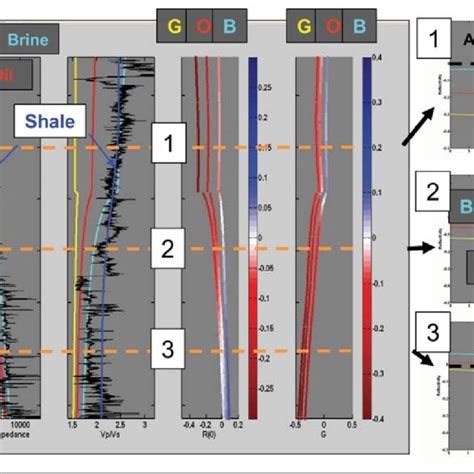 Intercept Near Versus Gradient I E Far Near For The Seismic Stack Download Scientific