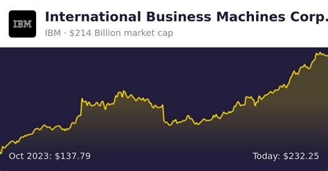 Ibm Stock Reacts To Mixed Q3 Earnings Report And Ai Advancements