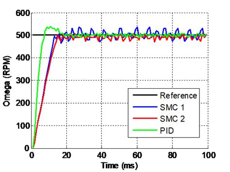 Dc Motor Control Using Arduino Uno And Matlab Simulink Modeling