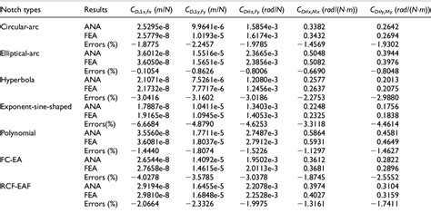 Table 3 From Development Of Novel Multiple Axis Flexure Hinges Based On