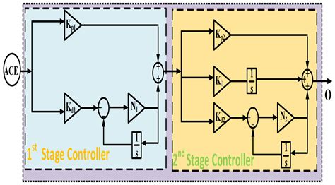 Robust Secondary Controller For Enhanced Frequency Regulation Of Hybrid