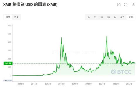 門羅幣投資前景and未來趨勢分析 是否適合投資？18183區塊鏈頻道
