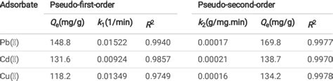 Adsorption Kinetic Parameters Of Two Kinetic Models For Different