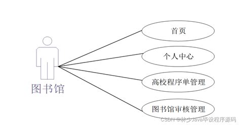 Springboot毕业生离校系统052p5 独有源码 了解毕业设计的关键考虑因素毕业生离校管理系统数据库er图 Csdn博客