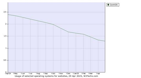 Centos Usage Statistics September 2025