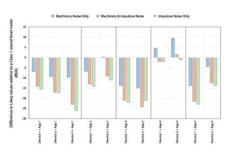 Sound Level Meter Apps How Accurate Are They Cirrus Research Plc