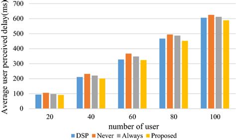 The Impact Of Number Of User On Average User Perceived Latency Download Scientific Diagram