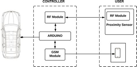 Intrusion Detection System With Remote Signalling For Vehicles Using An Arduino Controller And