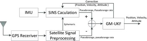 Tightly Coupled Integrated Navigation System Download Scientific Diagram