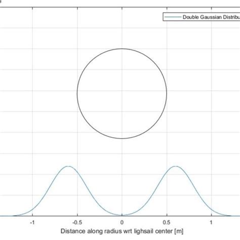Double Gaussian Distribution Download Scientific Diagram