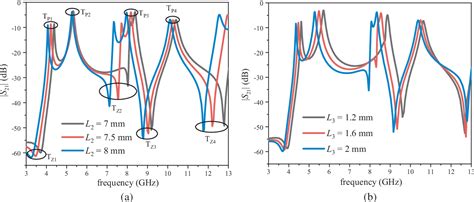 Figure 3 From Design Of High Selective Wideband Bandpass Filter With A