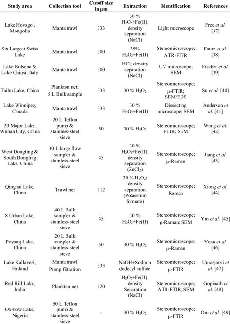 Summary Of Analytical Method Used For Detection Of Microplastic From Download Scientific