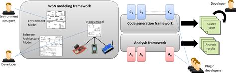 Figure 1 From A Model Driven Engineering Framework For Architecting And Analysing Wireless