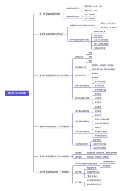 年终复盘05 电视节目策划学押题重点清单 知乎