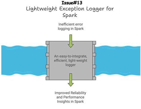 Building A Lightweight Spark Exception Logger By Akashdeep Gupta