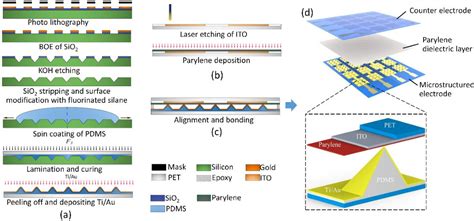 Figure 1 From Ultra Sensitive Flexible Pressure Sensor Based On Microstructured Electrode