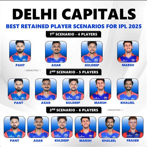 Ipl 2025 Delhi Capitals Dc Best Retained Players List