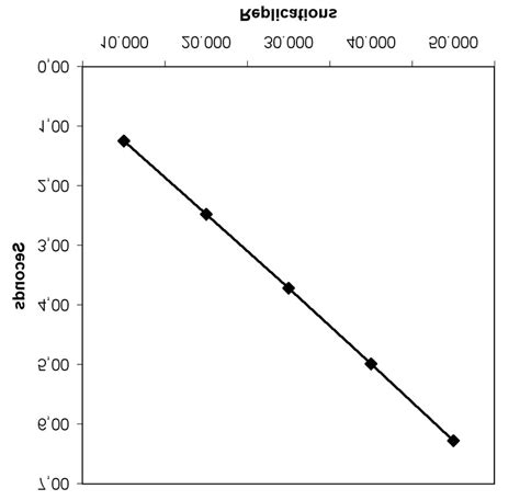 linear increase in computation time with increasing number of