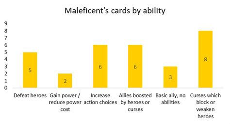 Disney Villainous Strategy For Maleficent Character Villain Guide