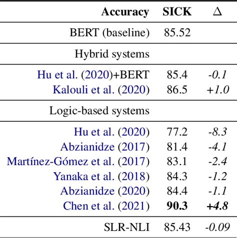 Table 2 From Logical Reasoning With Span Predictions Span Level Logical Atoms For Interpretable