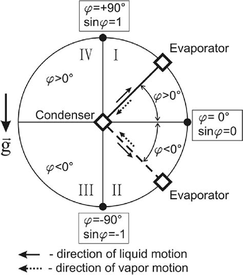 Scheme Of Determination Of The Lhp Orientation Download Scientific