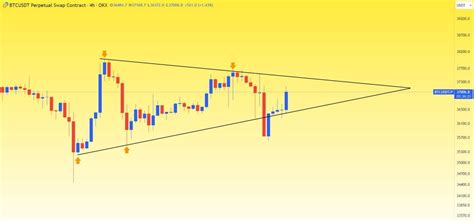 Btc Currently Trading In The Symmetrical Triangle It Needs Crypto
