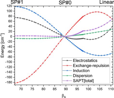 Physical Components Of Interaction Energy Sapt Components Relative To Download Scientific