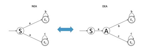 Automatentheorie Karteikarten Quizlet Automatentheorie Karteikarten Quizlet