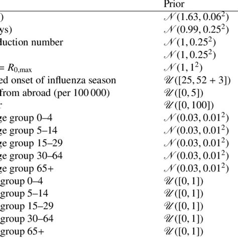 Definitions Prior Distributions And Posterior Estimates Of The Free