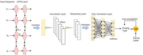 Proposed Lstm Cnn Cascade Device Classification Model Download Scientific Diagram